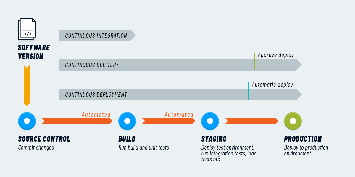 What are Continuous Integration, Delivery and Deployment?