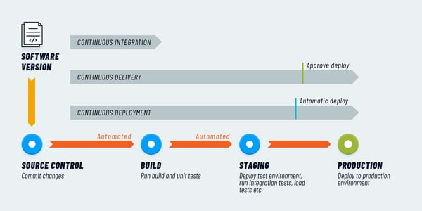 What are Continuous Integration, Delivery and Deployment?