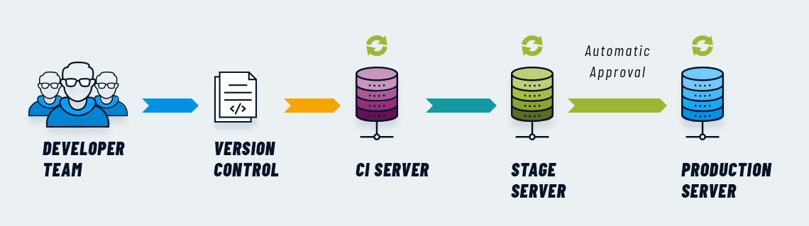 What are Continuous Integration, Delivery and Deployment?