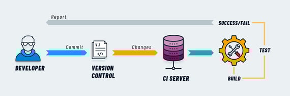 What are Continuous Integration, Delivery and Deployment?